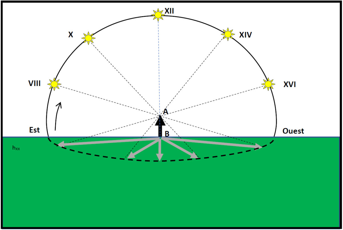 Salle 1 : les cadrans solaires – Planétarium